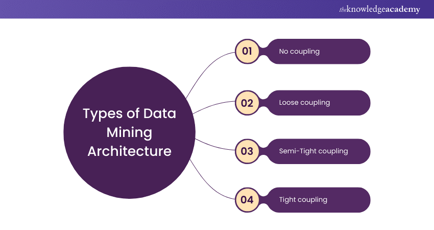 What is Data Mining Architecture? Everything You Need to Know